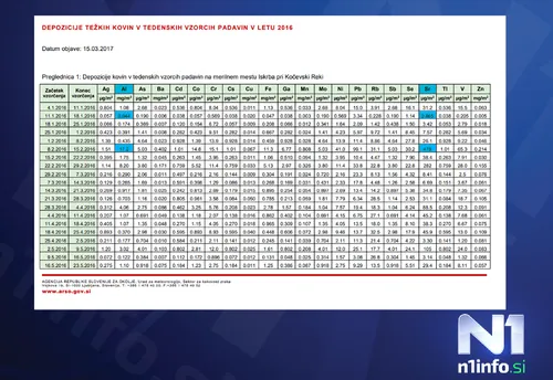 Težke kovine v deževnici: kaj je res in kaj je le teorija zarote