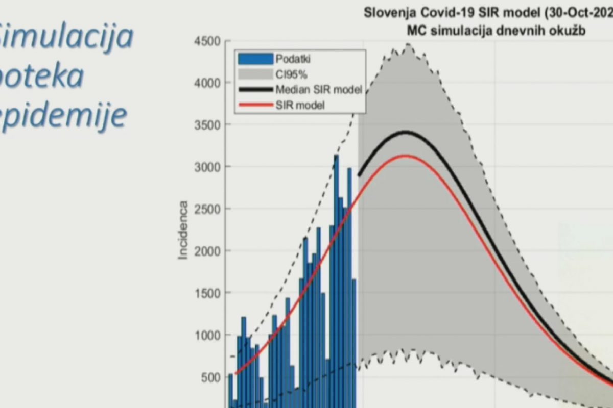 Simulacija, kako se bo odvijala epidemija - N1