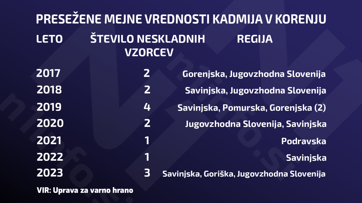 Korenje s kadmijem lahko zraste tudi na vašem vrtu - N1