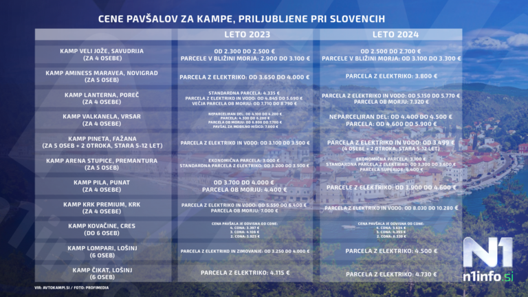 Cene za kampiranje na Hrvaškem v nebo. Do kdaj bo takšen dopust še smiseln? - N1